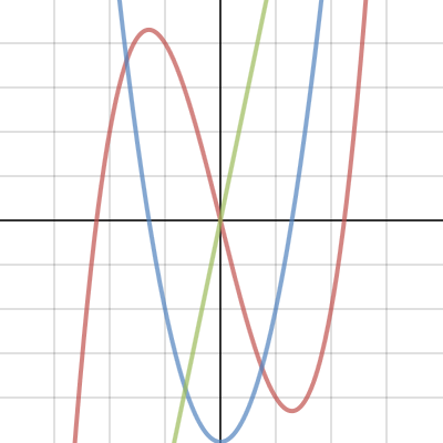khan local max min| Desmos