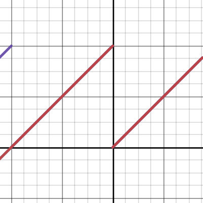 shifting | Desmos