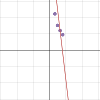 Common Fits for Chemistry | Desmos