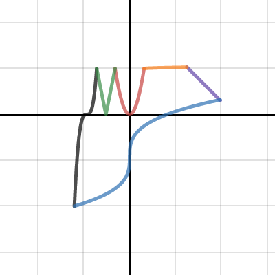 Parent functions and Transformations| Desmos