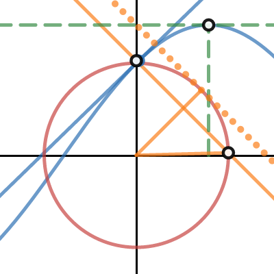 Max af cosx+sinx NEW | Desmos