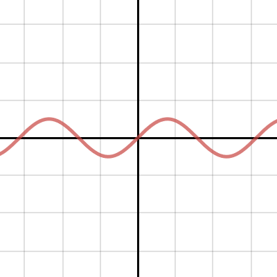 Sine Amplitude | Desmos