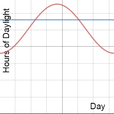 Whitehall Daylight Hours | Desmos