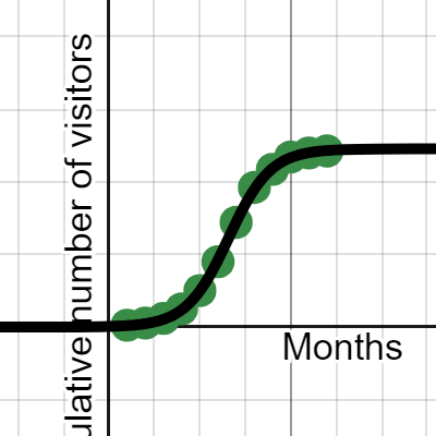 Section 1.10 Problem 22 Logistic Model Desmos | Desmos