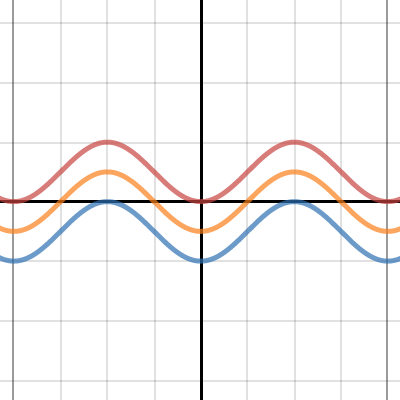 Vertical shift | Desmos