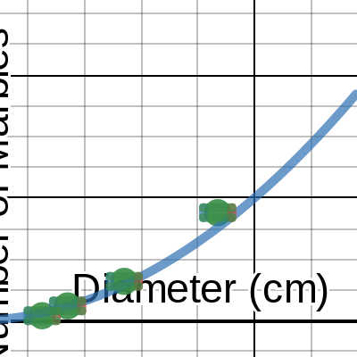 1L - 3rd Lab Circle Experiment: Number of Balls vs Diameter | Desmos