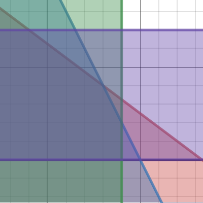 Cookie Supply Inequalities | Desmos