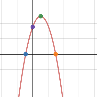 transformation form, with vertex and intercepts | Desmos