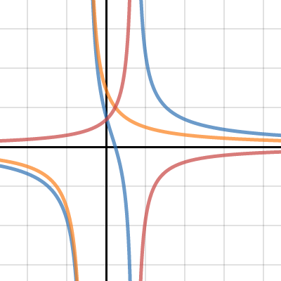 MHF4U Polynomial Task | Desmos