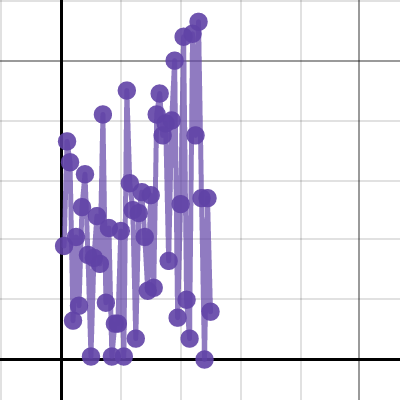 Virat Kohli batting performance| Desmos