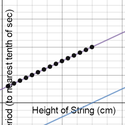Pendulum vs Average Time | Desmos