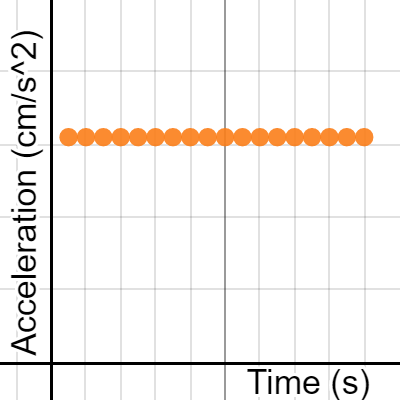 Non-Uniform Motion Lab| Desmos