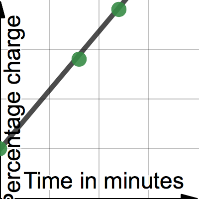Time it takes to charge a mobile phone| Desmos