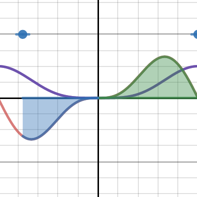 Bestemt integral ved substitution 2 | Desmos