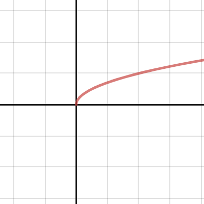 Four Basic Transformations | Desmos