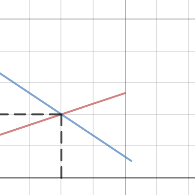 Lines: Slope Intercept Form | Desmos