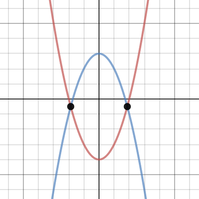 Parabola intersections | Desmos