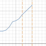Biology Plant Experiment Graphs | Desmos
