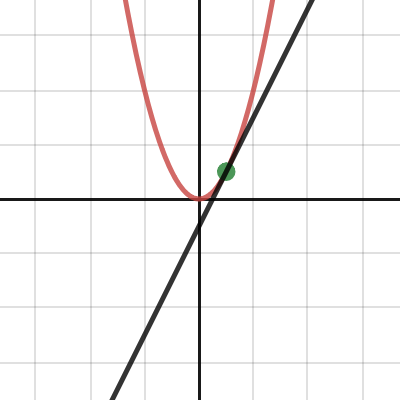 graph and tangent line @ a point | Desmos
