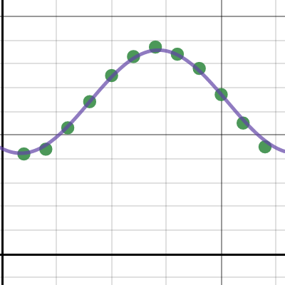 Sine Regression with Fit | Desmos