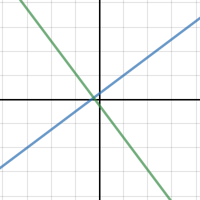 Parallel and perpendicular lines | Desmos