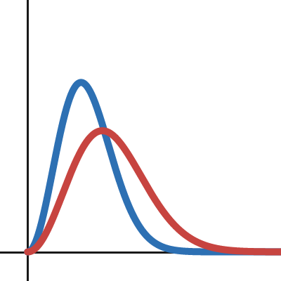 2 curve - Maxwell-Boltzmann Distribution | Desmos