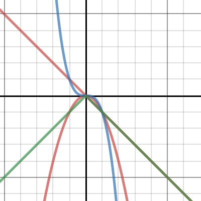 Family Of Functions Desmos