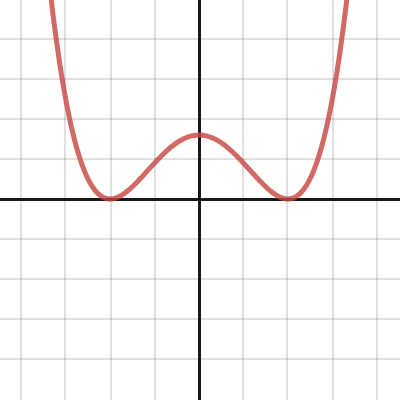 Sketching the gradient function | Desmos
