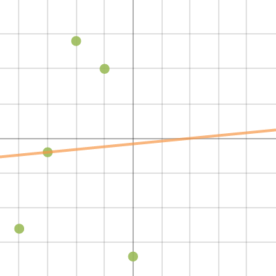 Statistics: Linear Regression | Desmos