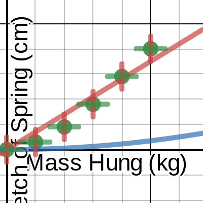 1L - 2nd Lab Spring Experiment: Mass vs Stretch| Desmos