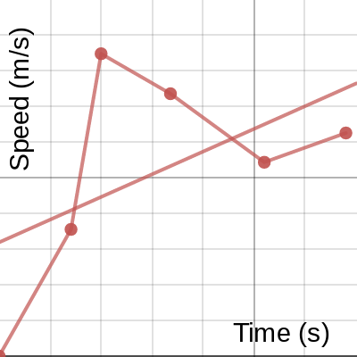 Speed vs. Time For Keegan | Desmos