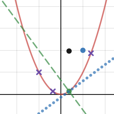 closest point on x^2 to (1,2) | Desmos