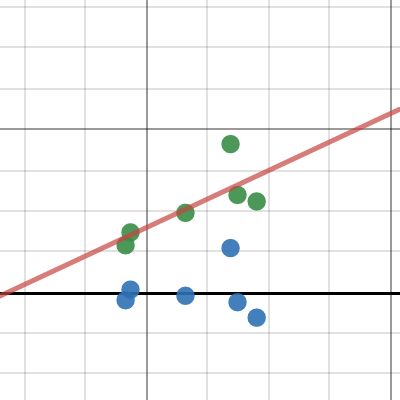 LA Lakers Graph; minutes played vs number of points | Desmos