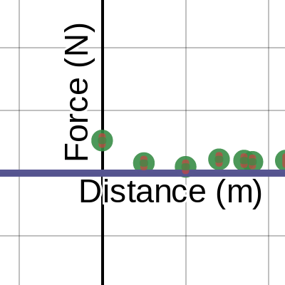Distance vs Force | Desmos