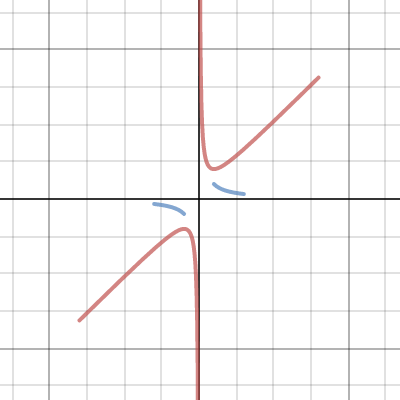 Examples of Rational Functions| Desmos