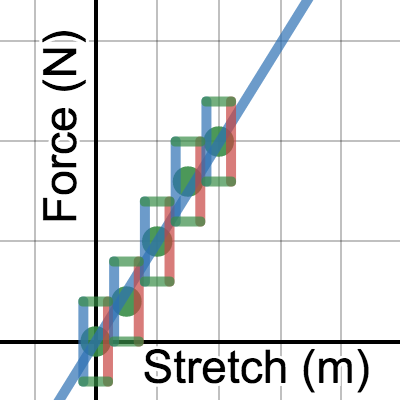 4L - Spring constant post-lab for Elastic Energy Lab | Desmos