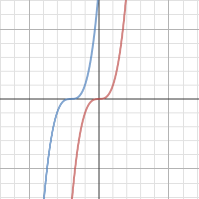 Horizontal Shift | Desmos