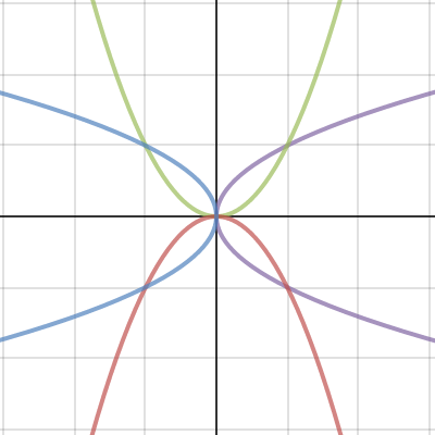 Parabolas: Vertex Form | Desmos