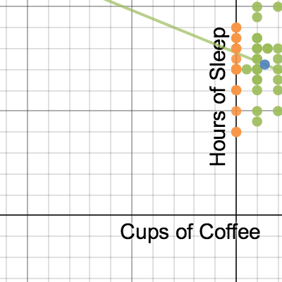 Coffee and Sleep Correlation | Desmos