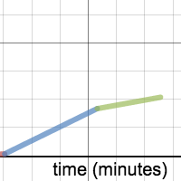 Dan's Monte Rio Triathlon Piecewise Graph | Desmos