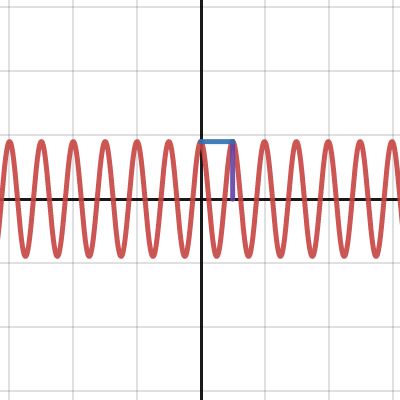 Trigonometry: Period and Amplitude | Desmos