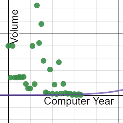 Computer sizes | Desmos