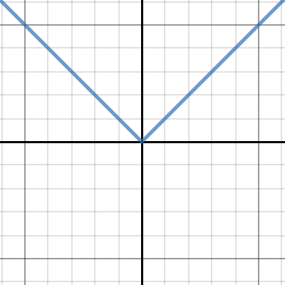 Absolute Value Transformations| Desmos