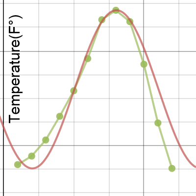 Trigonometric Functions Exploration | Desmos