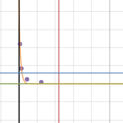 Electrical Resistance VS Cross sectional area | Desmos
