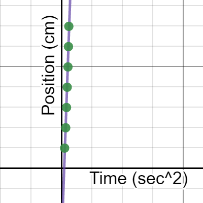 Position v. Time (Linearized) | Desmos