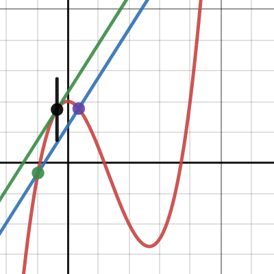 Mean value Theorem | Desmos