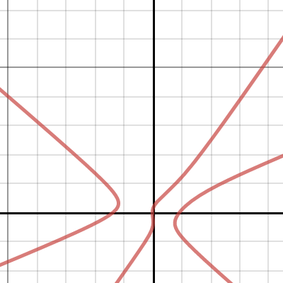 General Cubic | Desmos