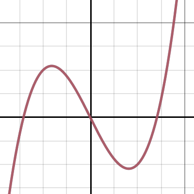 Transforming Functions Desmos