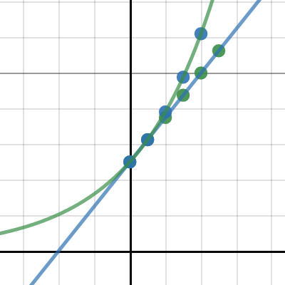 Linear VS Exponential | Desmos